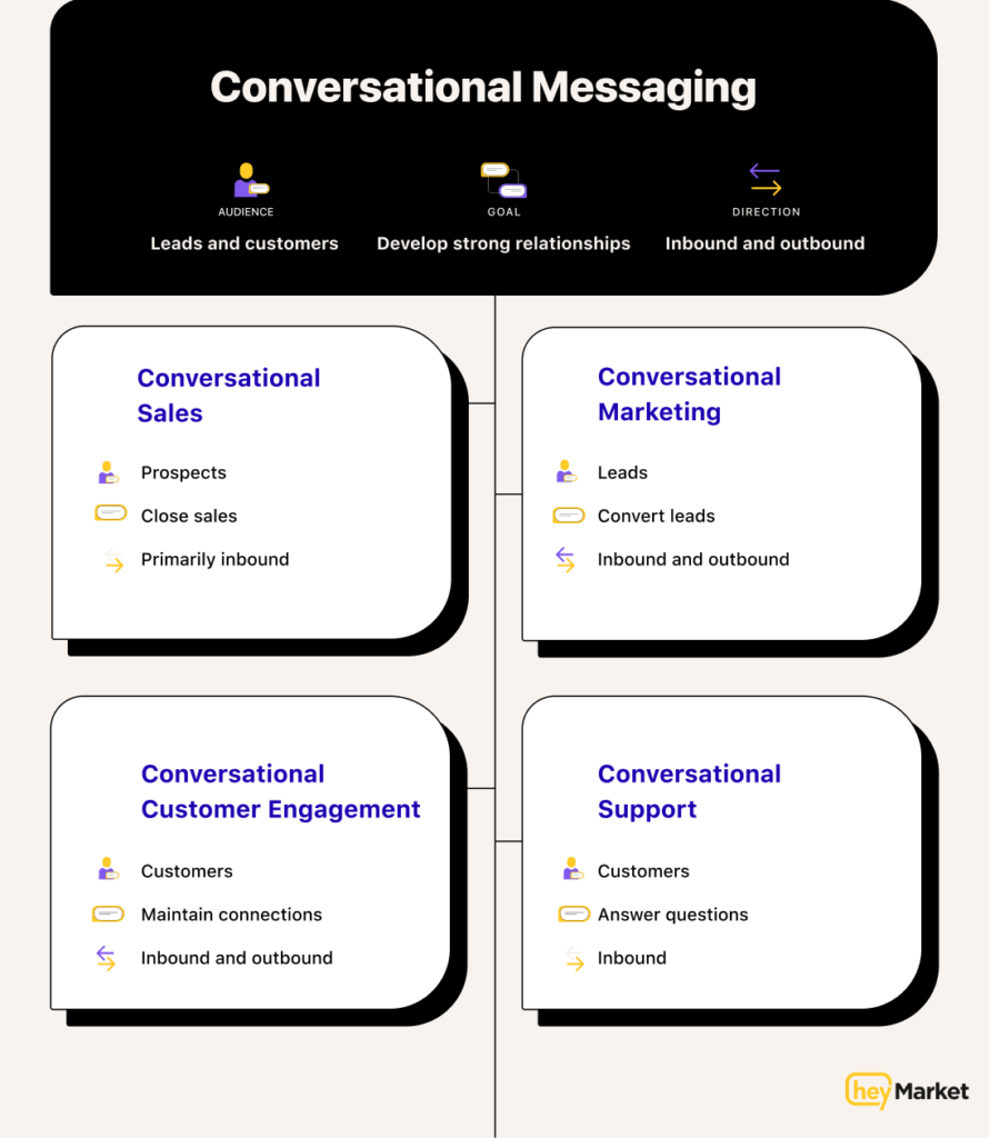 What Is Conversational Messaging?