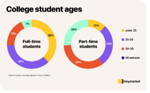 How to Target and Market to College Students - Heymarket