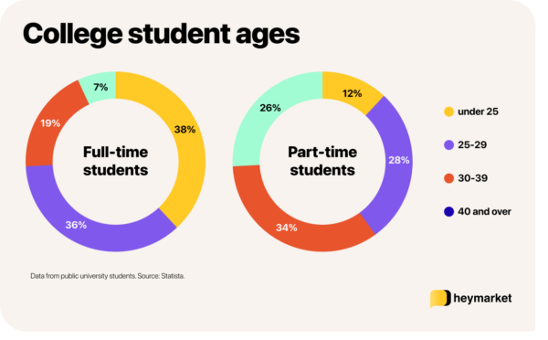 How to Target and Market to College Students - Heymarket
