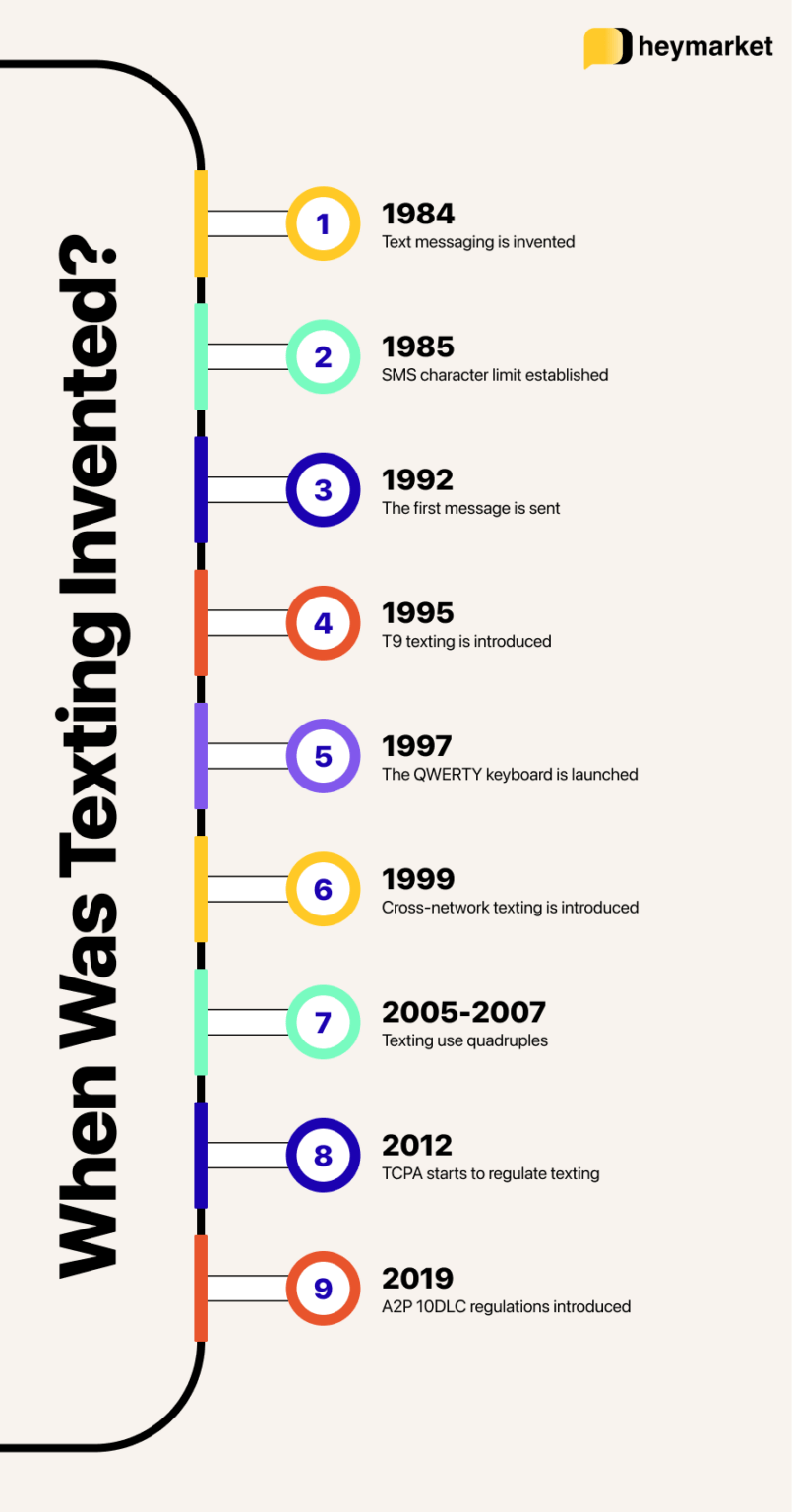 When Was Texting Invented? A Complete Timeline