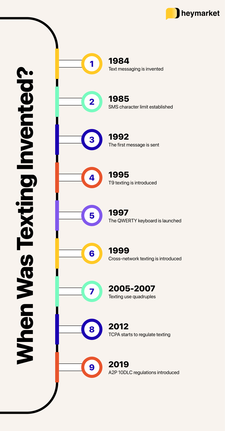 History Of Text Messages
