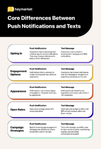 Push Notifications vs. Text Messages: The 5 Core Differences