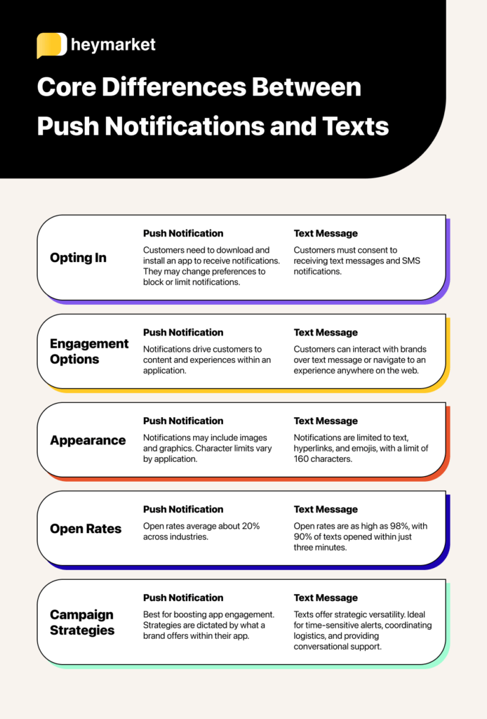 Push Notifications vs. Text Messages: The 5 Core Differences Push Notifications vs. Text Messages: The 5 Core Differences