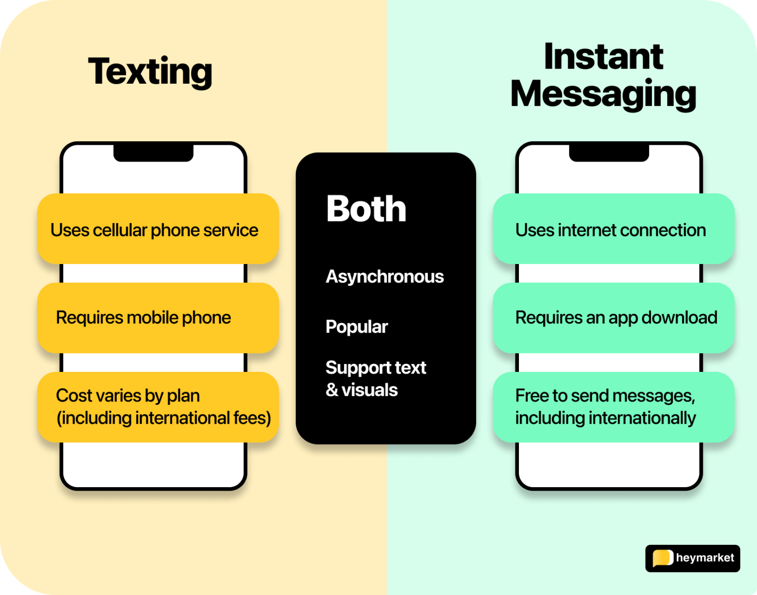 What Is Texting? Comparing Instant Messaging and Texting What Is Texting? Comparing Instant Messaging and Texting