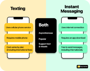 What Is Texting? Comparing Instant Messaging and Texting