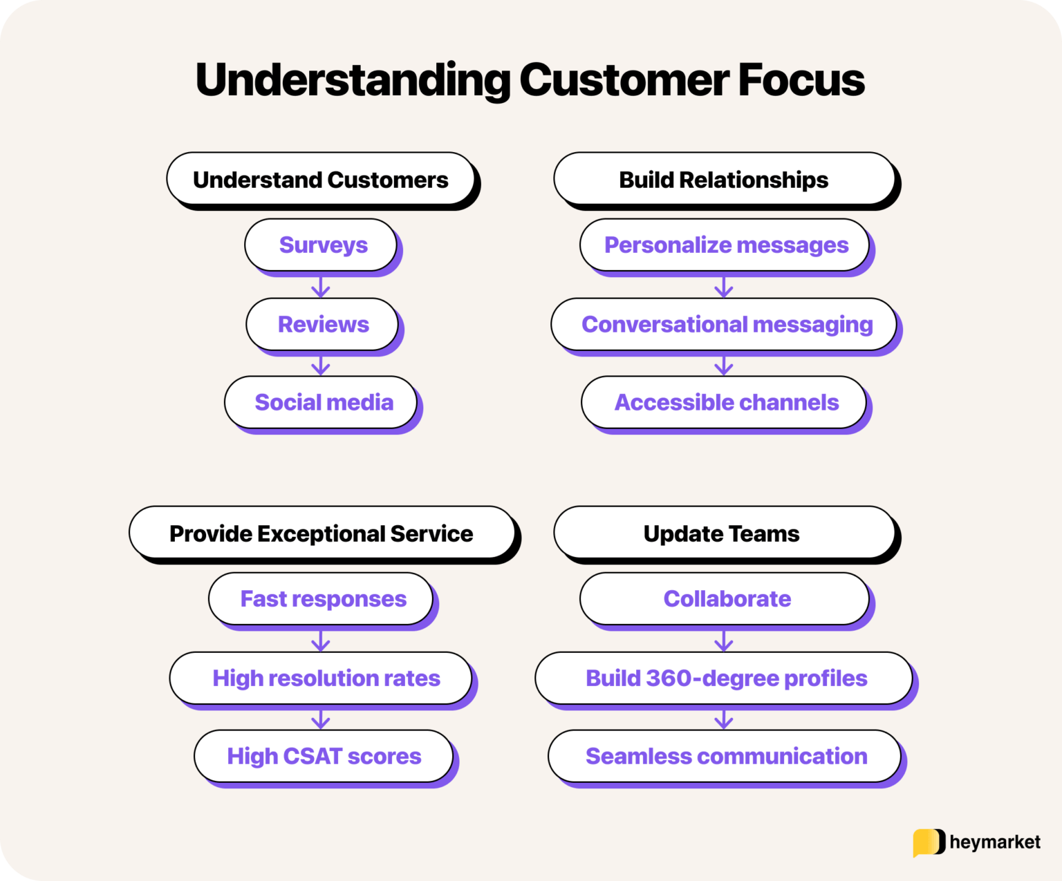 Customer focus: how to build the business your customers need