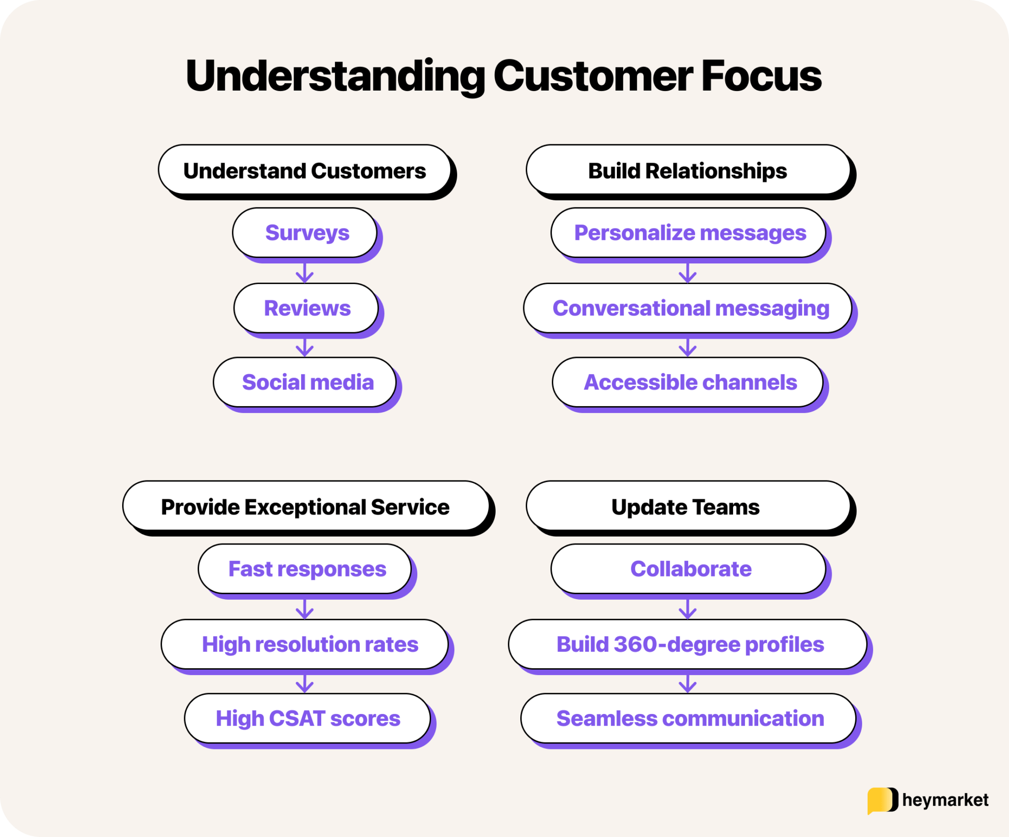 Customer focus: how to build the business your customers need