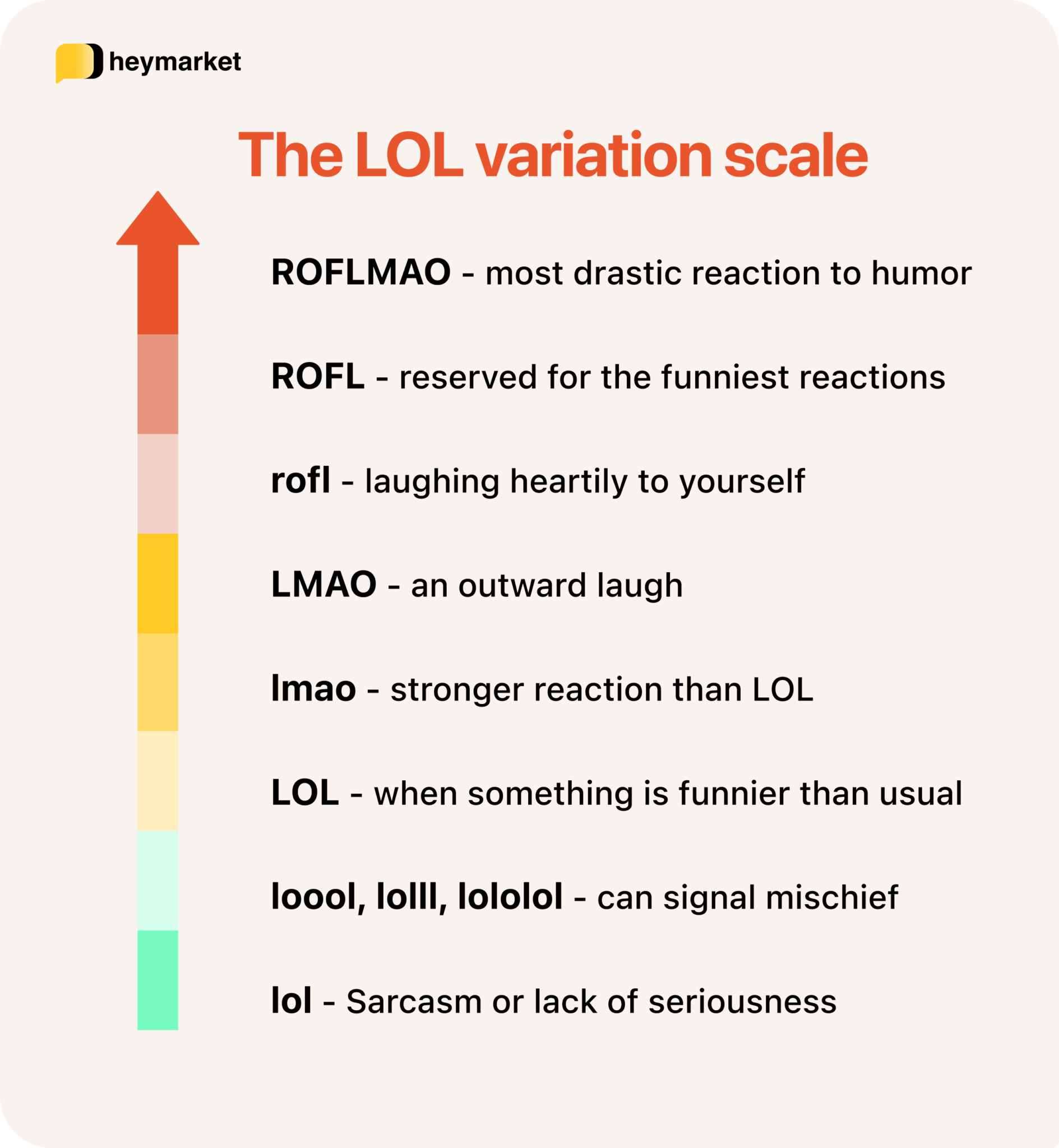 What does lol mean in a text? Definitions, variations, and examples