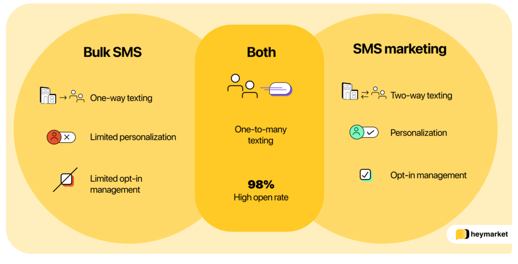Bulk SMS Marketing: How bulk texting compares to SMS marketing